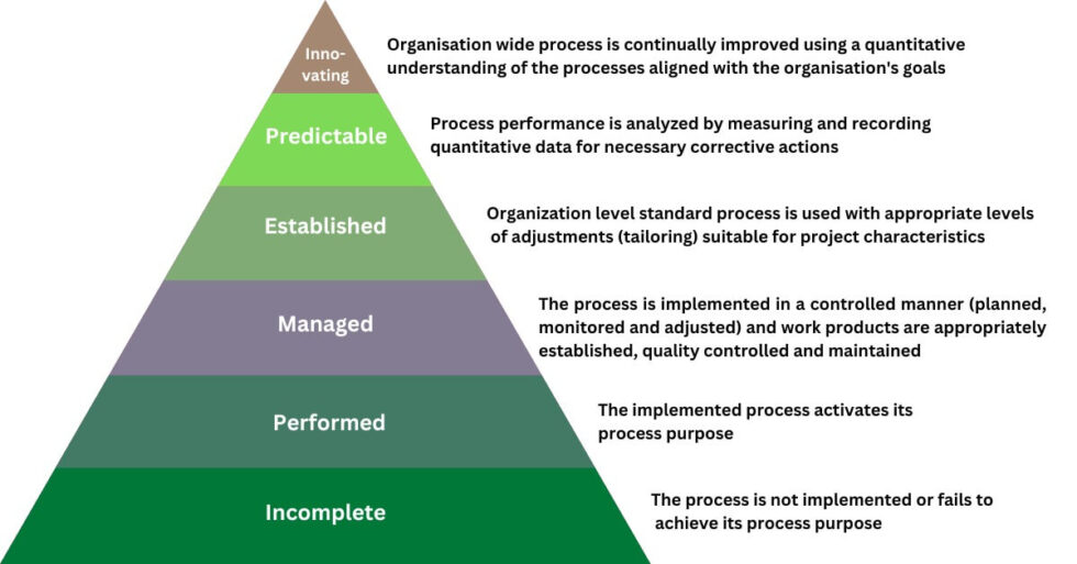 ASPICE compliance with CodeBeamer ALM | MicroGenesis