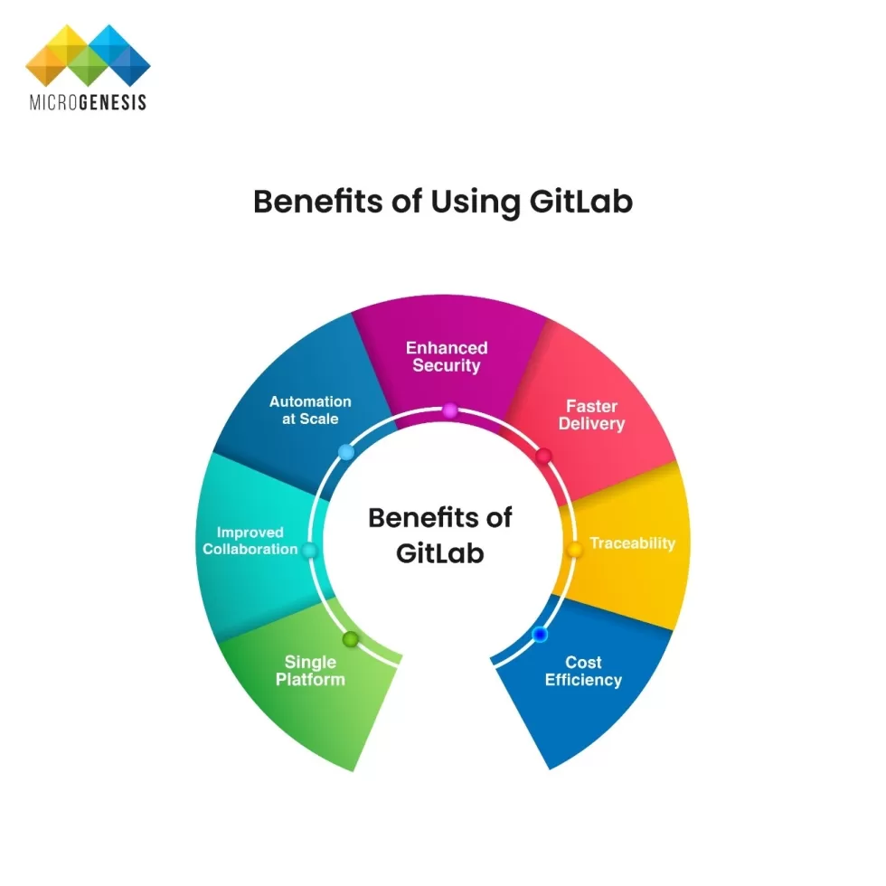 The Complete Guide to GitLab | DevOps, CI/CD and Automation