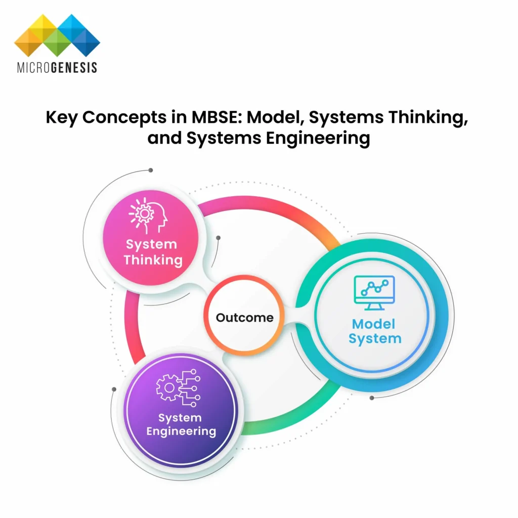 What is MBSE? Model-Based Systems Engineering Guide